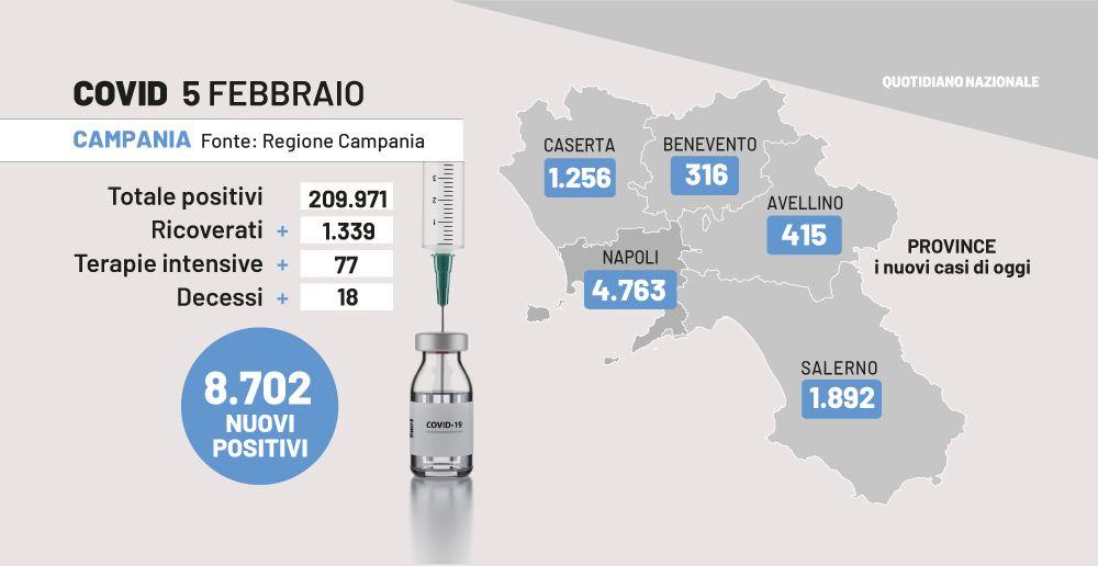 Covid Campania, il bollettino del 5 febbraio: 8.702 nuovi positivi ... Covid Campania, il bollettino del 5 febbraio: 8.702 nuovi positivi ...