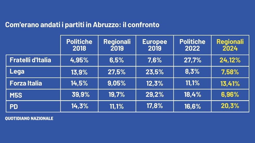 Elezioni Regionali Abruzzo 2024 I Voti E Le Percentuali Dei Partiti
