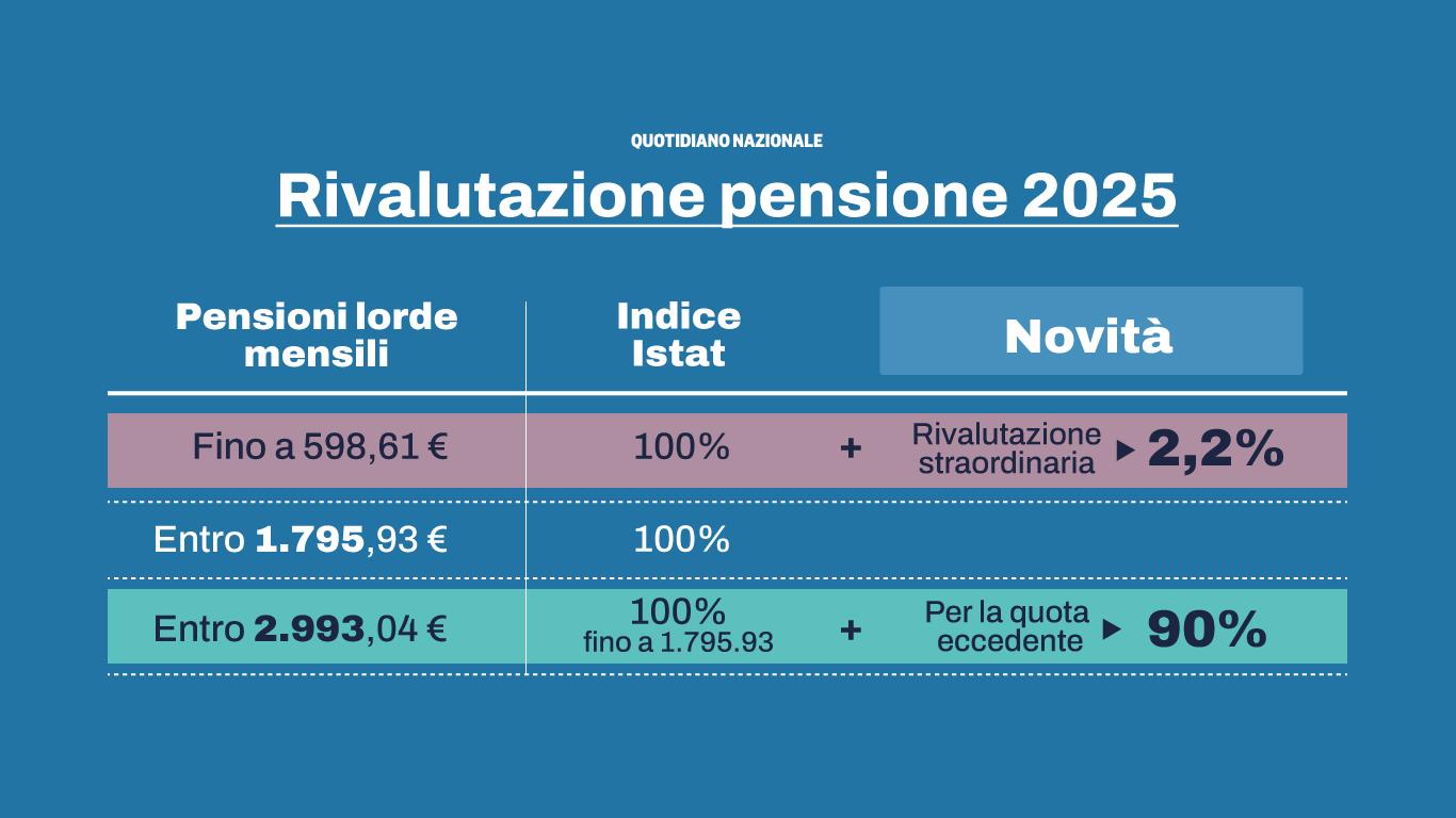 Rivalutazione pensioni 2025, cosa cambia: fasce e nuove regole Rivalutazione pensioni 2025, cosa cambia: fasce e nuove regole
